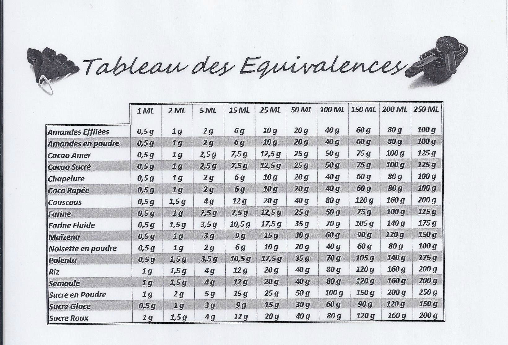 Tableau Des Equivalences Ml g Tupperware Sur Bordeaux